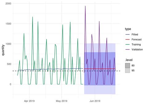 Time Series Forecasting Using R With Fable Thinkwise Community