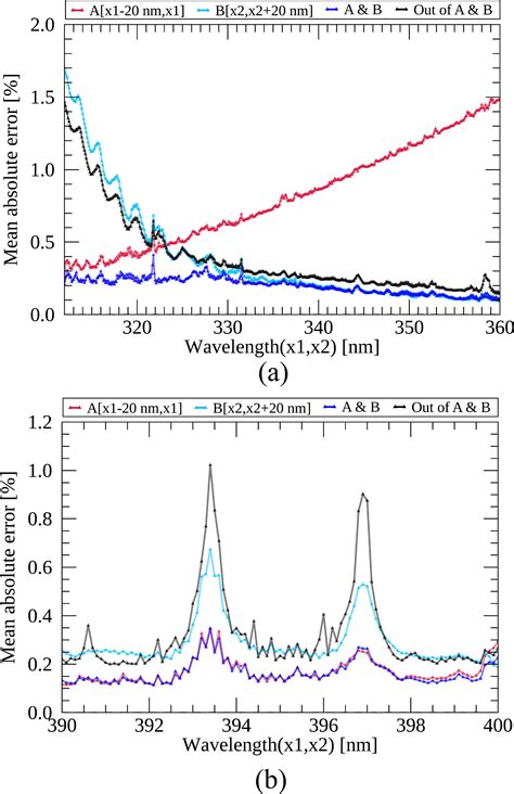 Amt Spectral Replacement Using Machine Learning Methods For