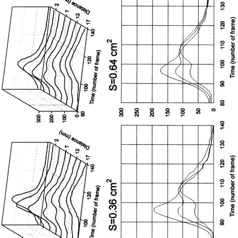 Spatial Temporal Pressure Profiles For The Sensors Situated At