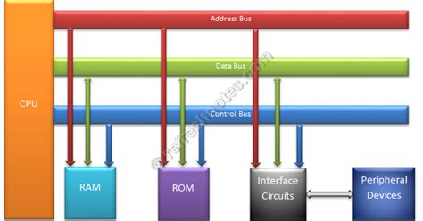 Refreshnotes Microcomputer System Architecture