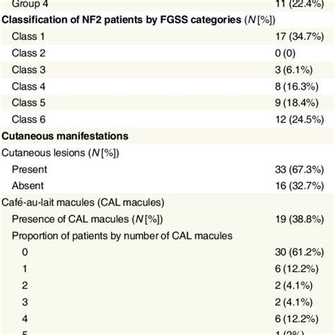Clinical Characteristics And Patient Distribution According To Severity Download Scientific