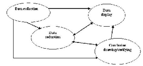 The Iterative Qualitative Data Analysis Model Miles And Huberman 1994