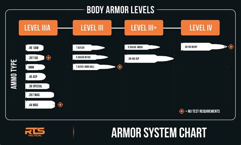 What Are Different Levels Of Body Armor
