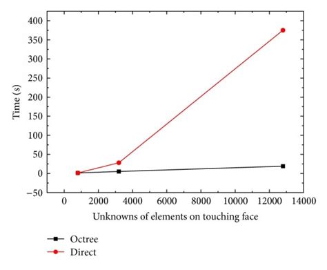 The Cpu Time Of Determining The Common Regions Of Meshes With Octree