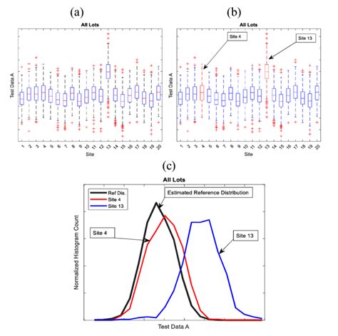 A Boxplot Visualization For Test Data A When All Lots Are Grouped Download Scientific