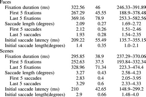 Mean Standard Deviation And Range For Fixation Duration And Saccade