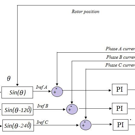 The Sinusoidal PWM Current Control Technique Download Scientific Diagram