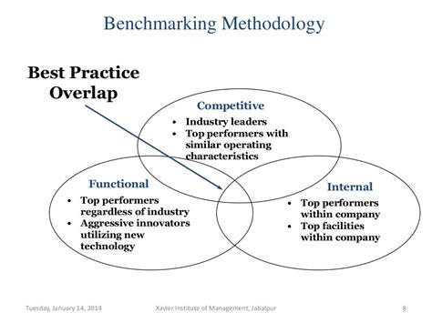 Benchmarking TQM