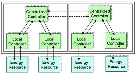 Illustration Of A Hybrid Centralized And Distributed Control Scheme
