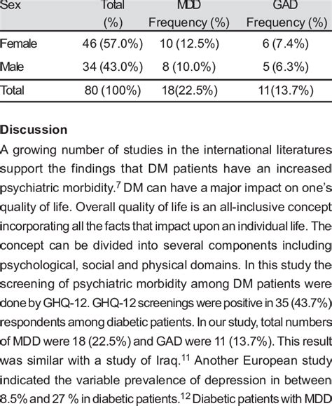 Mdd And Gad Of Respondents According To Age Distribution Sex