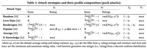 Sigir 2020 How Dataset Characteristics Affect The Robustness Of Collaborative Recommendation
