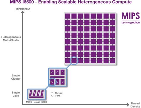 imagination technologies announces mips warrior i class i6500 heterogeneous cpu with up to 384