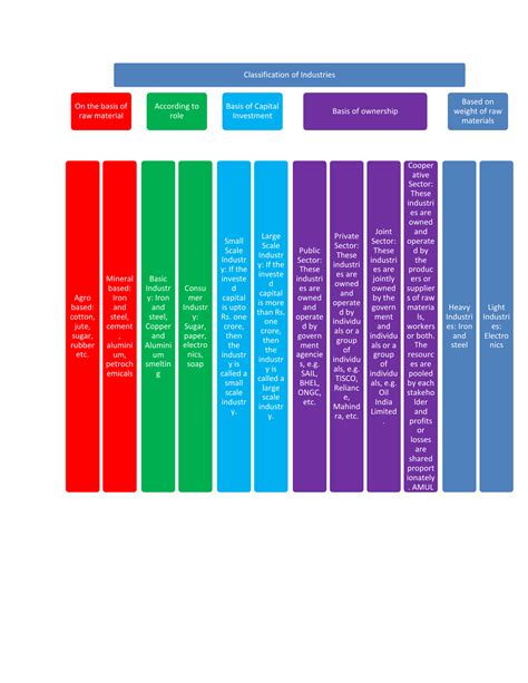 Classification Of Industries On The Basis Of Raw Material Agro Based