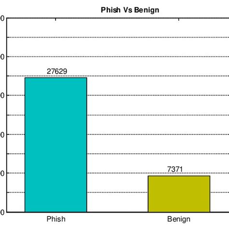 Graphical Classification For 25000 Urls Download Scientific Diagram