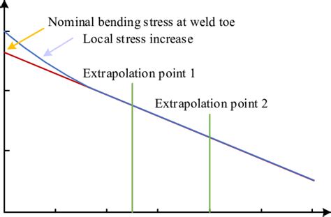Schematic Diagram Of Nominal Stress Extraction At Weld Toe Download Scientific Diagram