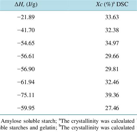 Crystallinity Percentage Calculated On Basis Of Dsc And Xrd Analyses Download Table