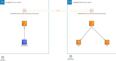 Aws Ecr Cross Region Replication