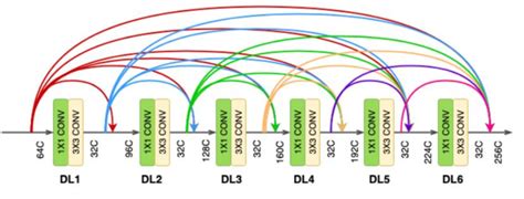 16 Densenet Dense Block With 6 Dense Layers Download Scientific Diagram