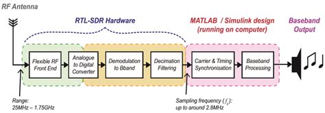 Simple Sdr Architecture Download Scientific Diagram