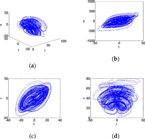A Hyper Chaotic Attractor B Hyper Chaotic Attractor On Y W Plane C Download Scientific