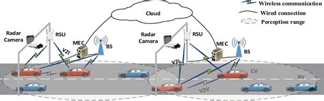 Figure 1 From Mixed Traffic Flow State Detection A Connected Vehicles