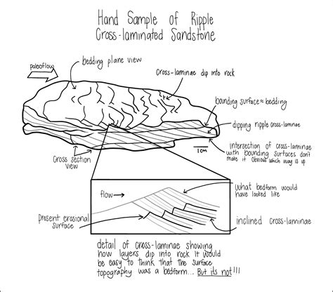 14 1 Geologic Sketches Geosciences Libretexts