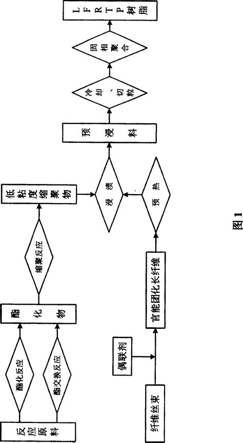 Method For Preparing Polycondensation Reaction Type Reinforced
