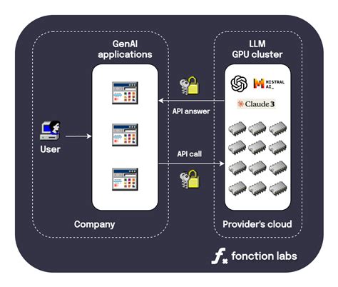 Choosing The Right Deployment Option For Your Genai Project