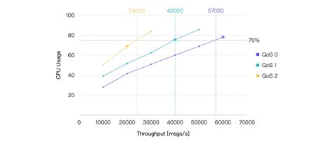A Beginners Guide To Mqtt Performance Testing Emq