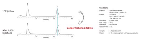 5020 88731 Inertsustain Amide Hplc Column 3 µm 150 X 2 1 Mm Gl Sciences