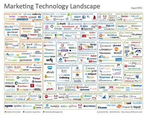 Marketing Technology Landscape Infographic Chiefmartec