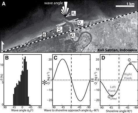 A Shoreline Deflection By Fluvial Sediment Input For The Kali Satrian