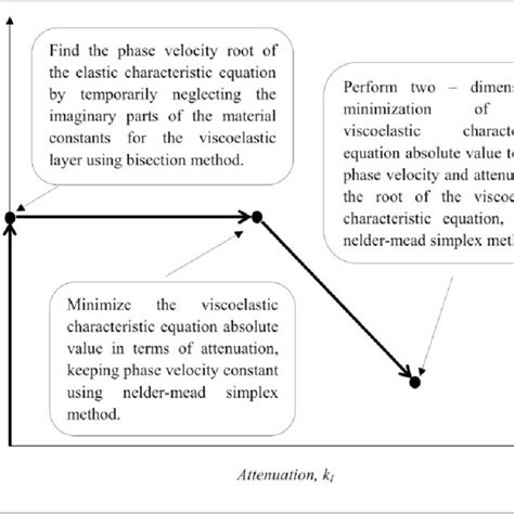 The Process Of Minimization In Order To Find Characteristic Equation Download Scientific