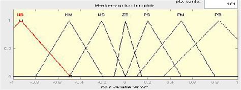 Input Error Membership Function For Flc Download Scientific Diagram