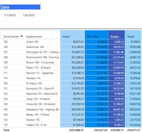 Prior Year Sales Using 454 Calendar With Date Slic Microsoft