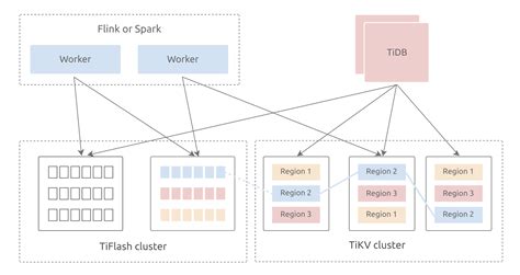 Building A Real Time Data Warehouse