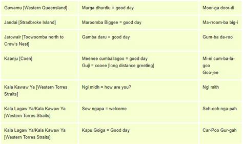 More Greetings In Aboriginal And Torres Strait Islander Languages State Library Of Queensland