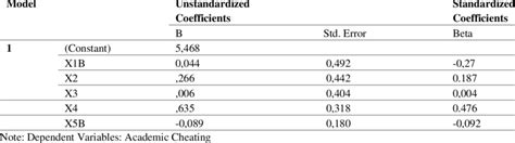 Multiple Linear Regression Test Results Coefficients Download Scientific Diagram
