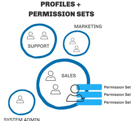 Salesforce Roles And Profiles Feat Permission Sets Salesforce Ben