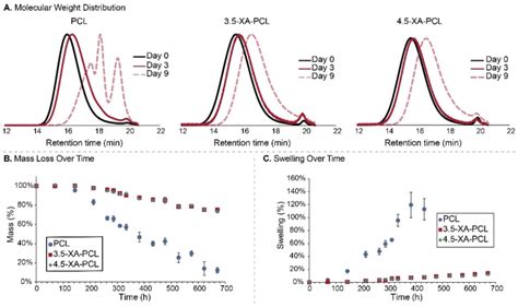 A Molecular Weight Distribution Of PCL And XA PCL Throughout The Download Scientific Diagram