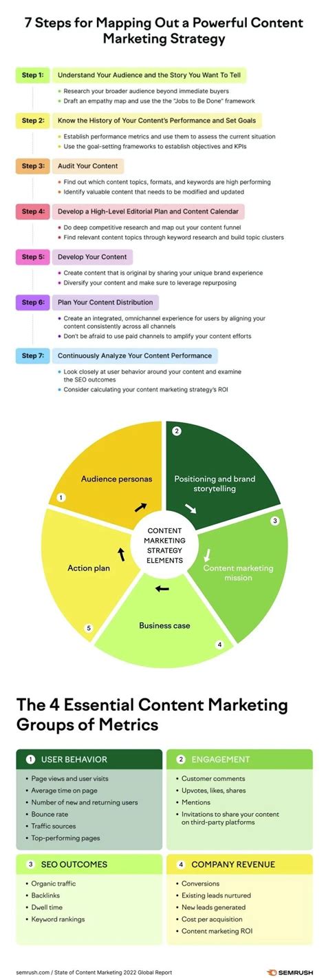 Enhance Your Content Strategy With This 7 Step Guide