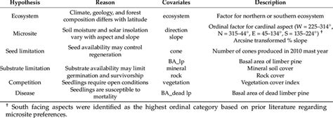A Priori Hypotheses Models And Their Respective Covariates And