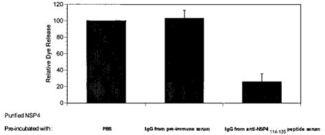 Antibody Blocking Assay Highly Purified Nsp4 10 M Was Incubated With