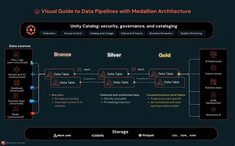 The Medallion Architecture Data Lakehouse Dtyped