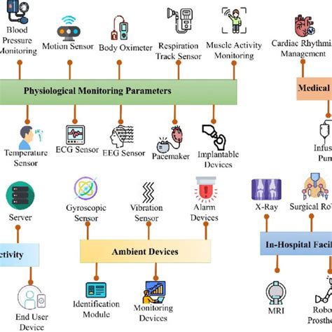 Categories Of Iomt Devices Download Scientific Diagram