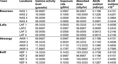 Analyzed Radiation Exposure And Calculated Gamma Activity Level Download Scientific Diagram