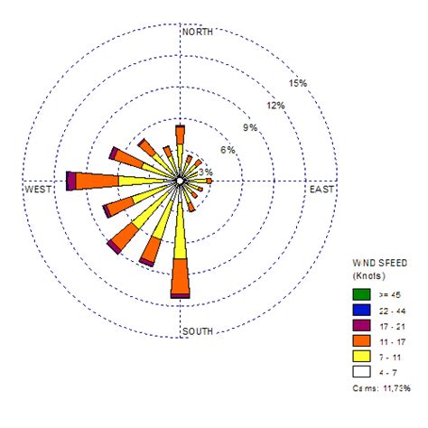Plot Wind Rose Matlab