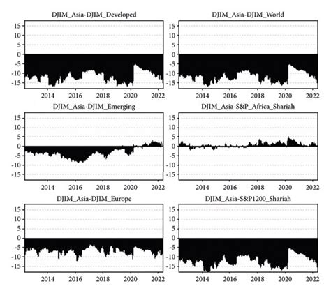 Dynamic Pairwise Spillovers Between Regional Shariah Markets Notes Download Scientific