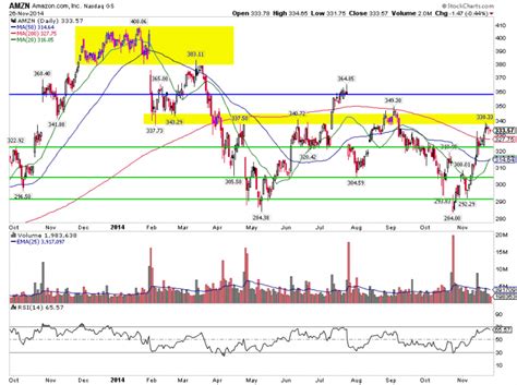 Amazon Stock Amzn At Critical Time And Price Juncture See It Market