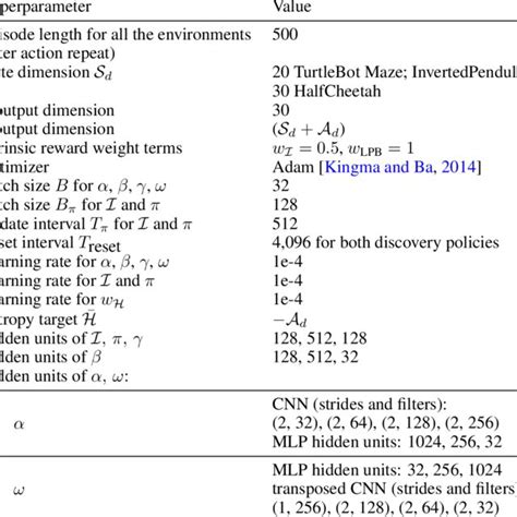 Hyperparameters Used For Xsrl Experiments Download Scientific Diagram